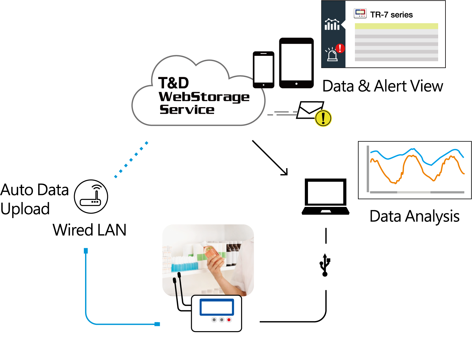 Thiết bị đo nhiệt độ tự ghi T&D TR-71nw